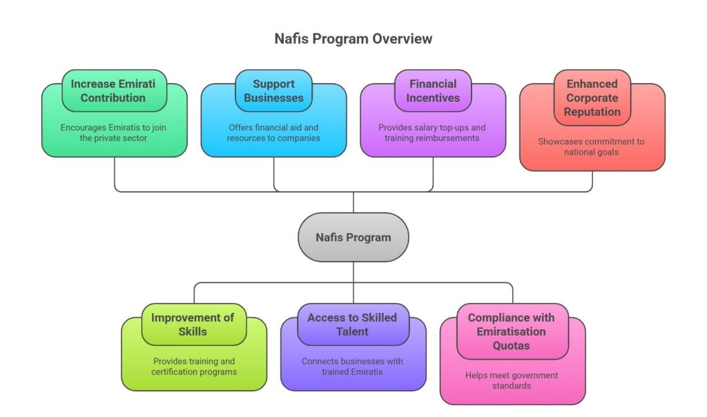 Nafis Program UAE: Empowering Emirati Talent in the UAE