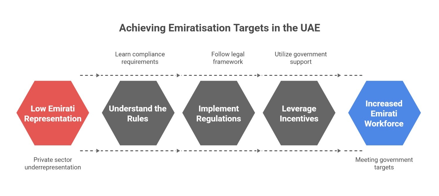 What is the Emiratisation Percentage? Key Figures & Updates