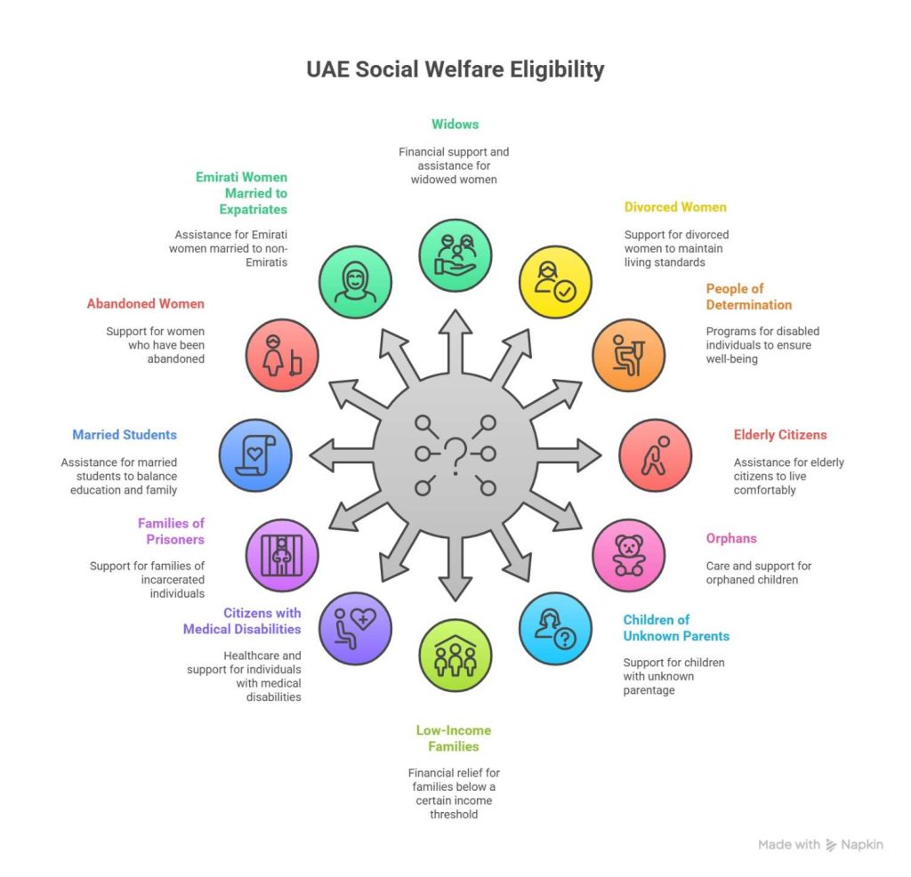 Emirati Benefits: Comprehensive Guide to Entitlements & Programs