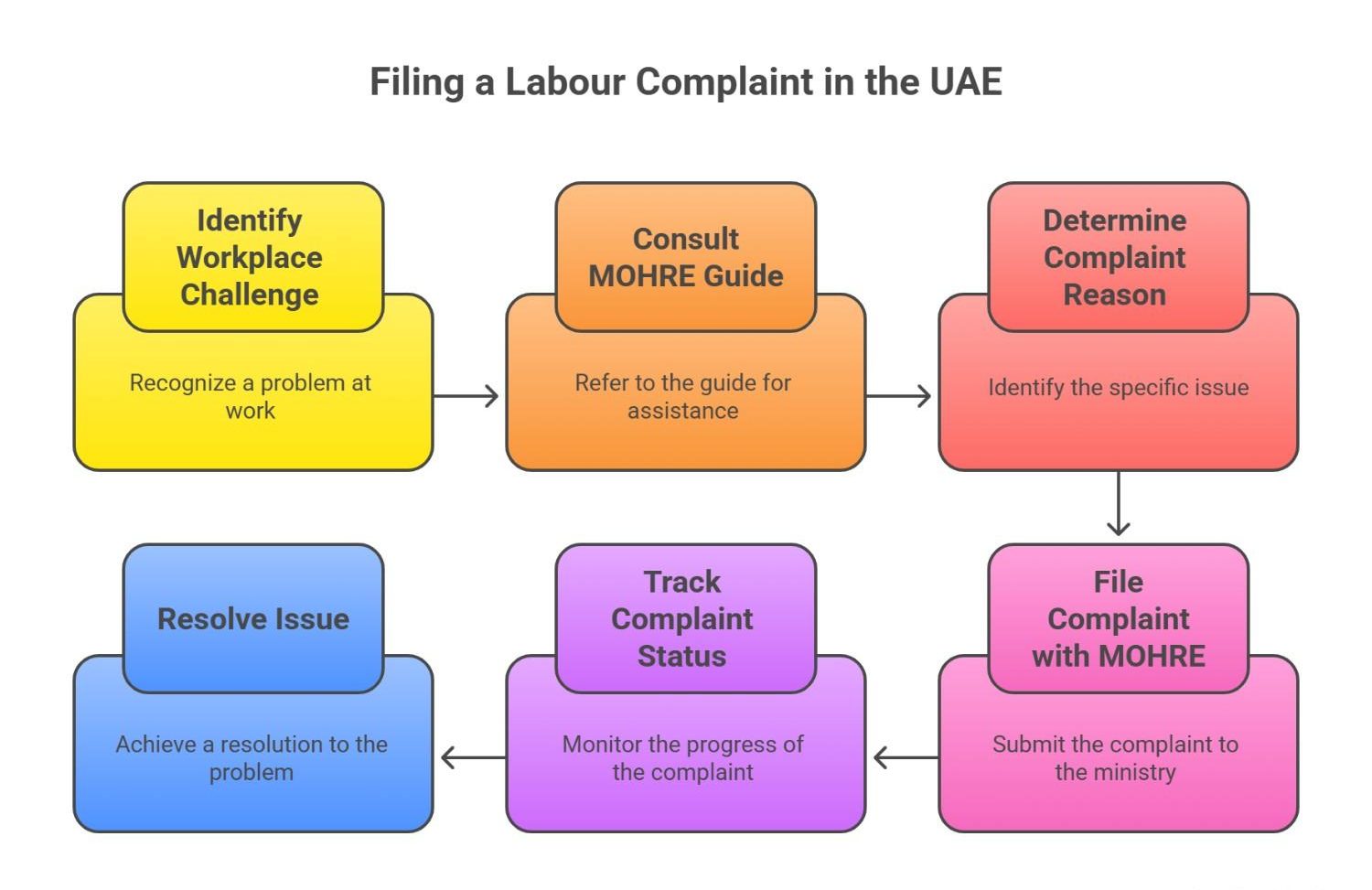 MOHRE Complaint System: File & Track Labor Complaints in UAE